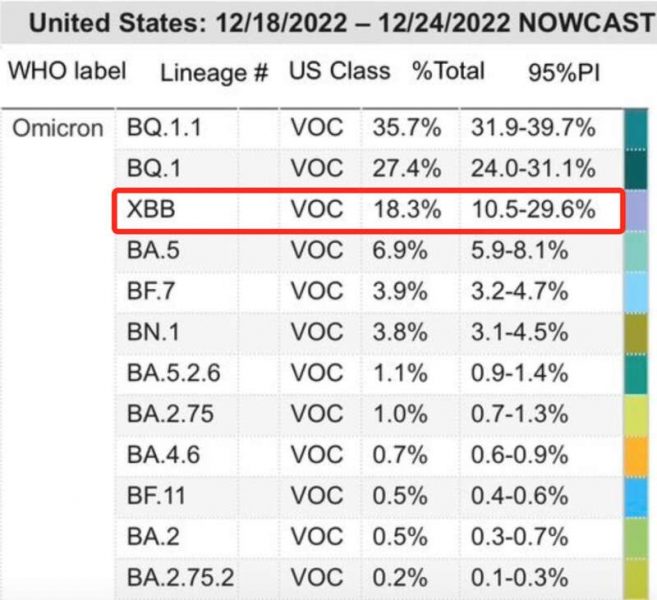 下波疫情来袭?XBB美国感染率登顶 很快席卷加拿大 -6park.com